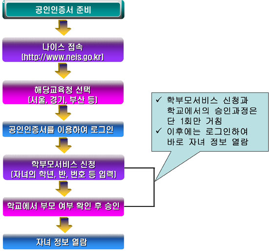 학교 성적 절대 못 속인다